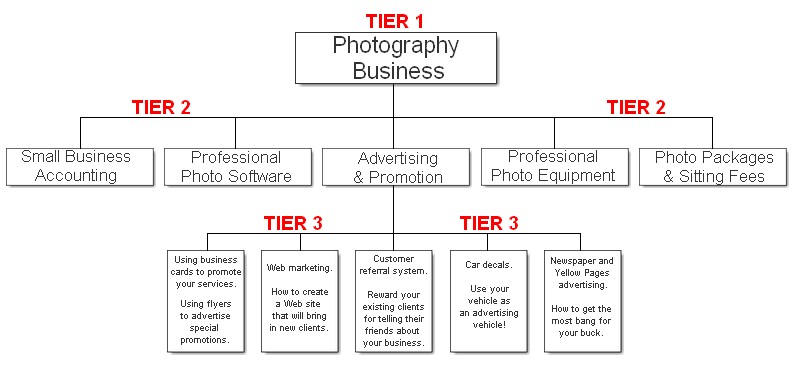 Creating Your Site Structure - Tiers Without Tears - Solo Build It ...