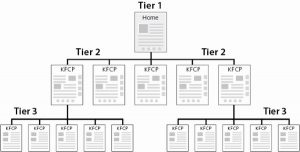 Website Architecture: 3 Benefits to Organizing Your Blog the Right Way