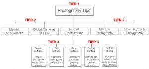 Website Architecture: 3 Benefits to Organizing Your Blog the Right Way