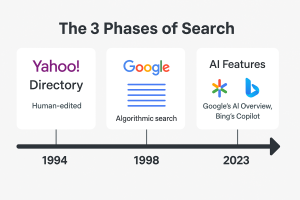 Understanding the 3 Phases of Search: A Guide for Website Owners